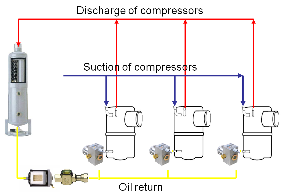 Oil return management - Carly